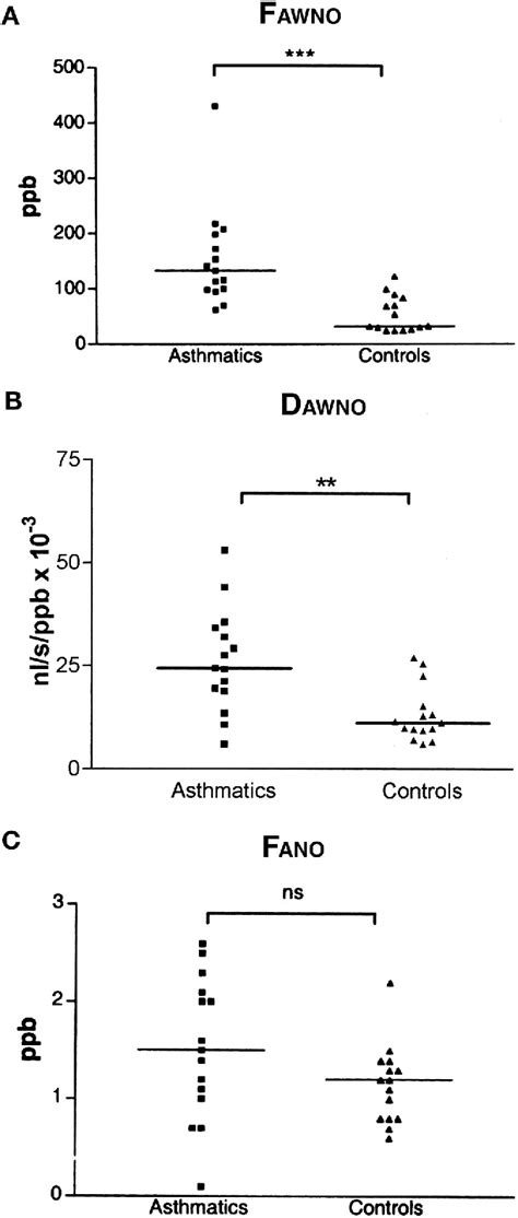 Table 1 From Nitric Oxide Airway Diffusing Capacity And Mucosal Concentration In Asthmatic