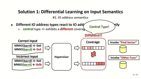 Usenix Security 22 Mundofuzz Hypervisor Fuzzing With Statistical