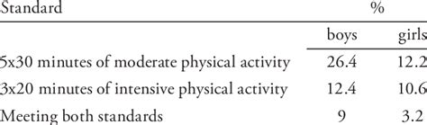 Meeting Physical Activity Guidelines In Percentage Download Table