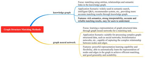 a survey of text matching techniques