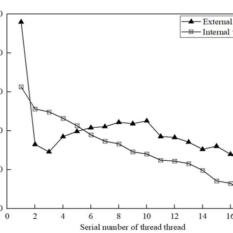 Stress Distribution Curve Of Conventional Thread Under Makeup Torque