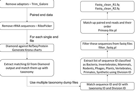 Metavic Virus Metagenomics Pipeline For Unknown Host Or In Absence Of A Host Genome