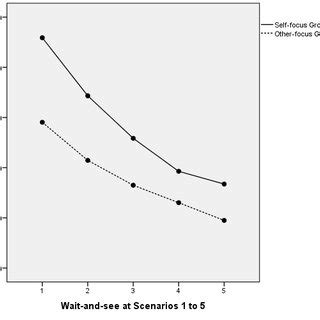 Estimated Marginal Means After Controlling For Sex Of Perceived Download Scientific Diagram