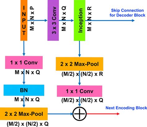 The Encoder Block Of The Proposed Mod Unet Segmentation Method Download Scientific Diagram