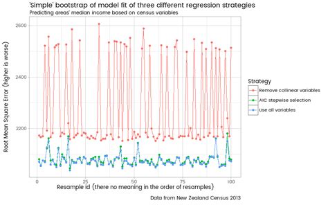 Bootstrap And Cross Validation For Evaluating Modelling Strategies