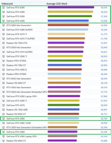 Rtx 5090 And Rtx 5080 Generational Benchmark Performance Gains
