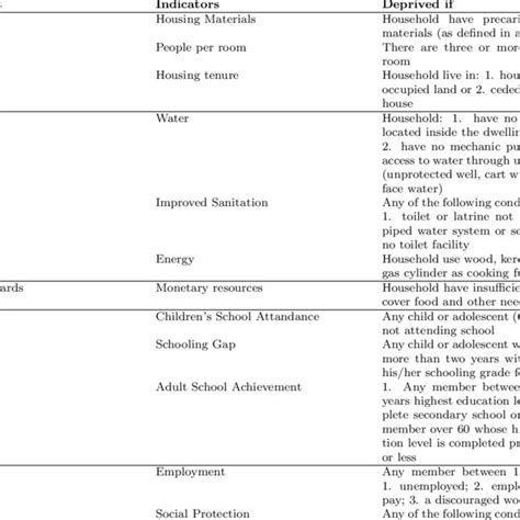 Dimensions Indicators Cut Offs Download Scientific Diagram