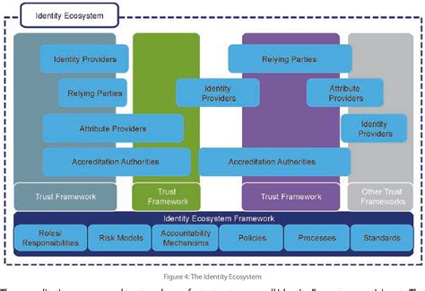 Figure 4 From National Strategy For Trusted Identities In Cyberspace Semantic Scholar