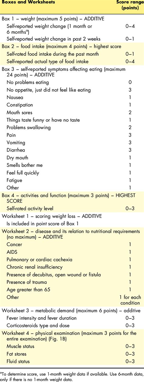 Patient Generated Subjective Global Assessment Numerical Scoring System