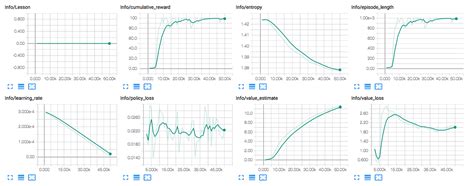 Understanding Ppo Plots In Tensorboard By Aureliantactics