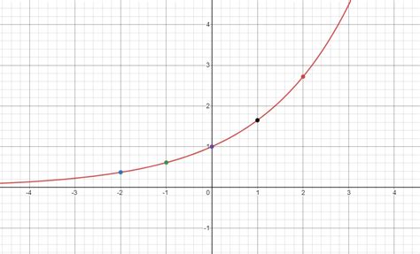 sketch the graph of f f x e {x 2} quizlet
