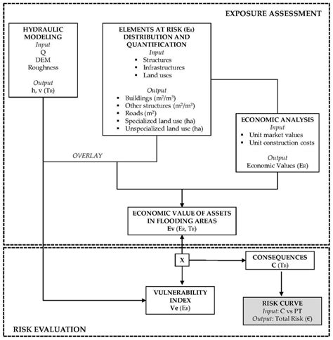 Proposed Methodological Approach For Exposure And Risk Estimation