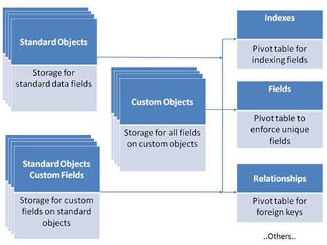 Multitenancy And Metadata Overview Best Practices For Deployments With Large Data Volumes