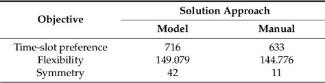 Table 2 From Considering Section Balance In An Integer Optimization Model For The Curriculum