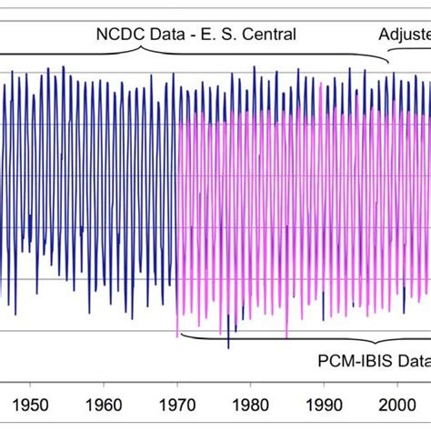 Ncdc Data And Pcm Ibis Adjustments Download Scientific Diagram