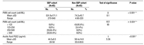 Role Of Ascitic Fluid Polymorphic Nuclear Cell Count And Prostaglandin