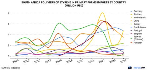 South Africas Import Of Polymers Of Styrene In Primary Forms Plummets To 20 Million In 2024