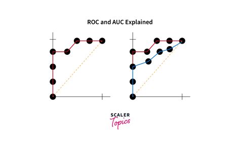 Classification Models Auroc Scaler Topics