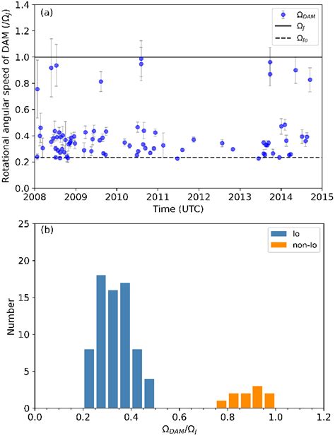 statistical rotational angular speed of dam emissions panel a