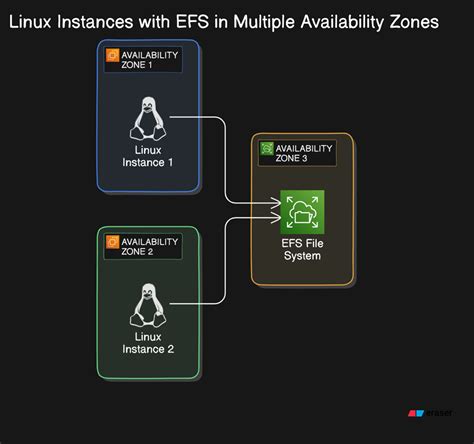 Deploy An Ec2 Instance With Access To An S3 Bucket Using Terraform By