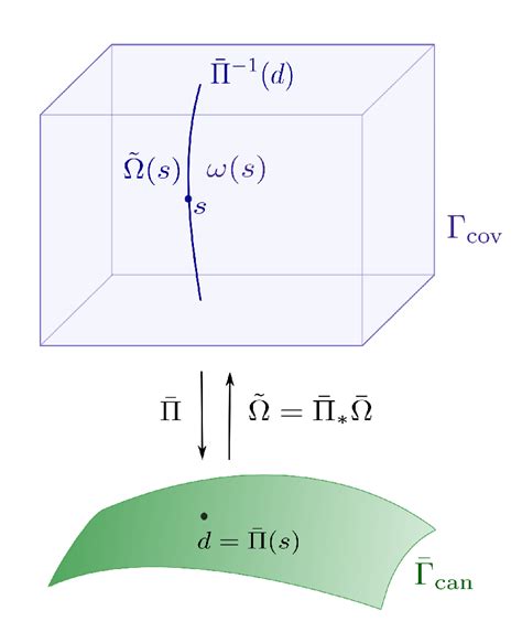 ˜ Ω the pullback under the canonical projection map of the