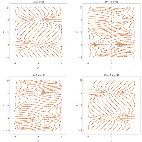 Phase Space Portrait In The Space Of Variables ρ V For The Dynamical