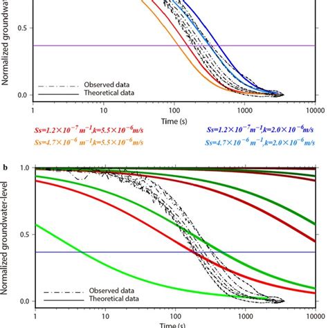 Slug Test Model Results A Results Of The Slug Test Model For The Download Scientific Diagram