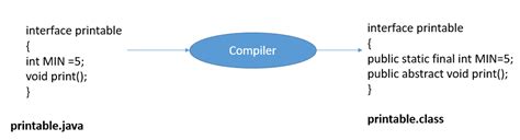 Interface In Java Qa Automation Expert