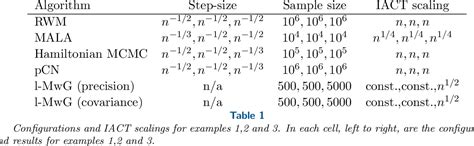 Table 1 From Localization For Mcmc Sampling High Dimensional Posterior