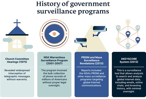 Is The Government Watching Me Yes Find Out Why