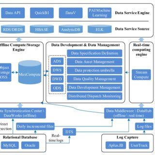 Architecture Of Big Data Download Scientific Diagram