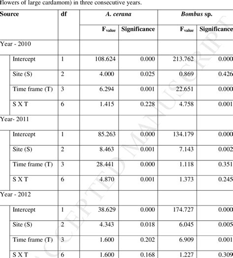 Generalized Linear Mixed Model Glmm Analysis To Find The Effect Of