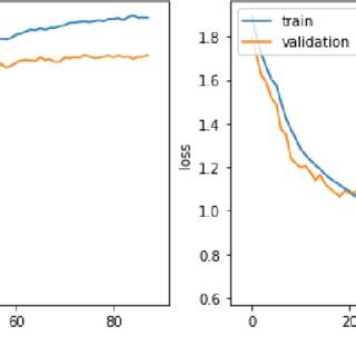 Accuracy Vs Epoch And Loss Vs Epoch Plots Download Scientific Diagram