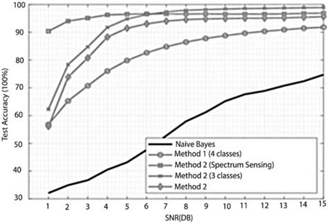 Figure 6 From Wide Band Spectrum Sensing With Convolution Neural Network Using Spectral