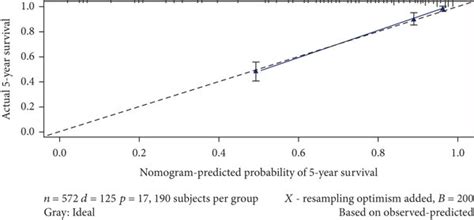 Calibration Plot Of The Nomogram Predicting Overall Survival In Download Scientific Diagram