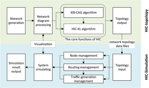The Logical Architecture Of The Hic Experimental Platform Download Scientific Diagram