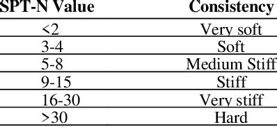 Classification Of Fine Grained Soils Based On SPT N Value Reported By Download Scientific