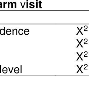 Influence Of Farmers Place Of Residence Sex Age Income And