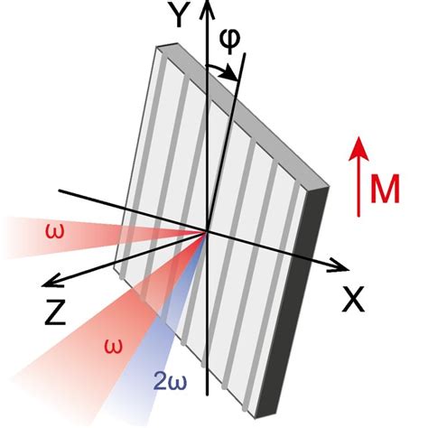 Experimental Geometry Light Incidence Plane Xy The Sample Is Rotated