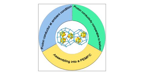Superprotonic Conductivity Of A Functionalized Metalorganic Framework