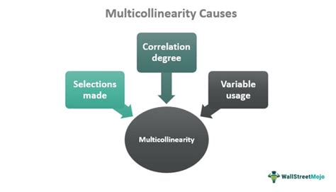 Multicollinearity Definition Types Regression Examples