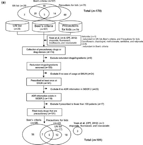 Data Source And Reference Set For ADR Signal Detection And Validation Download Scientific