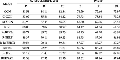 Experimental Results On The SemEval Task And Wiki Datasets Download Scientific Diagram