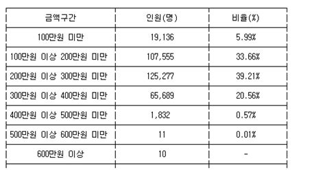 공무원연금 수령자 21 월 300만원 이상 받아