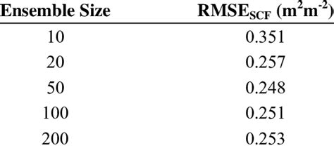 5 Rmse Values For Scf Estimations With Different Ensemble Sizes For A