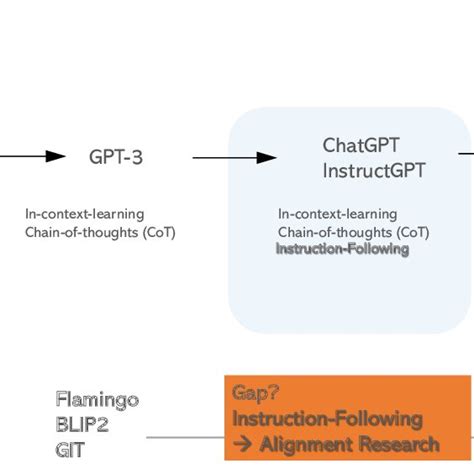 Recap On Language Modeling Openai Llm Development History The Unique Download Scientific