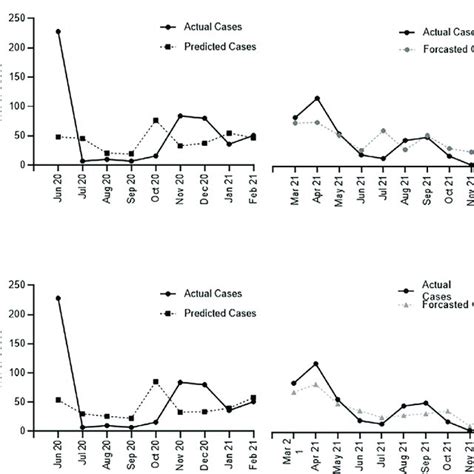 Actual And Predicted Cases Using A Linear Regression Model Generated