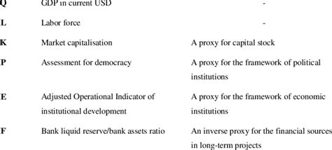 The Variables In The Model Indicator Definition Proxy Download Table