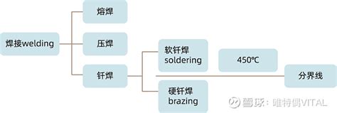 唯特偶小课堂 第一期：电子装联焊接基础理论 今天小编给大家来科普一下电子装联焊接的基础知识。我们先从最基础的焊接讲起，焊接分为熔焊，压焊和