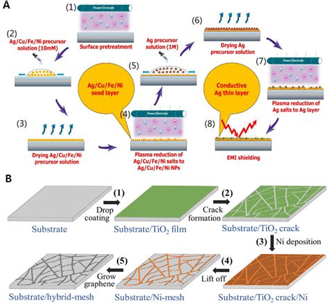 Figure 11 From Ultra Thin Metal Composites For Electromagnetic Interference Shielding Semantic
